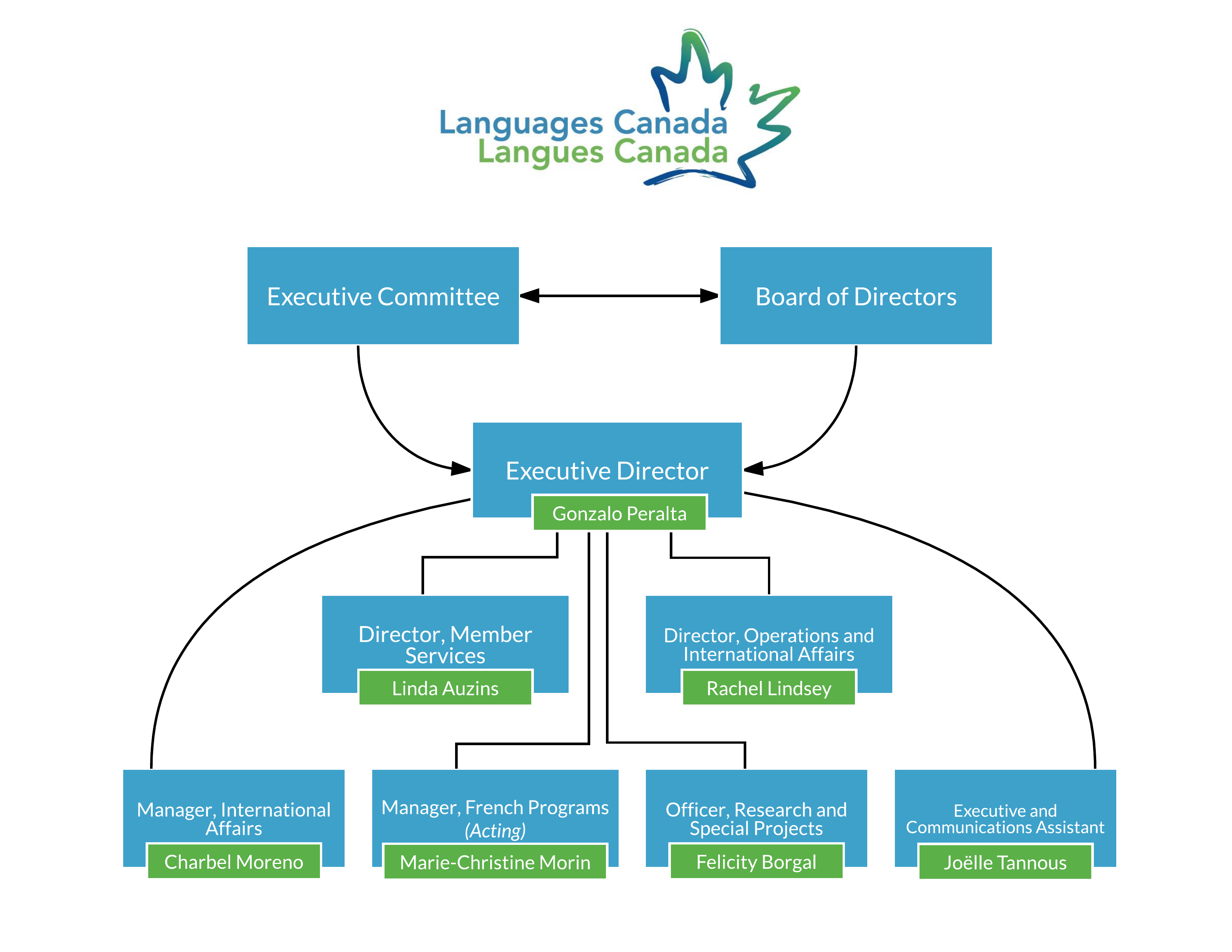 Languages Canada